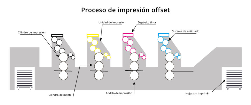 ¿Qué es la impresión offset? Guía para la industria gráfica - Print Press S.A.S